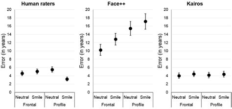 Accuracy Of Age Classifications Provided By Human Raters The Face