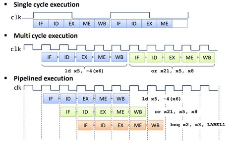 42 ~ 43 Multi Cycle Implementation And Pipelining