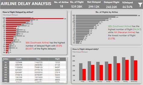 Airline Delay Analysis Background By Fatodu Oluwatobiloba Medium