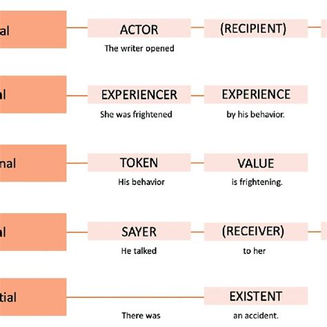 Transitivity Process Types Based On [118] See Also [117