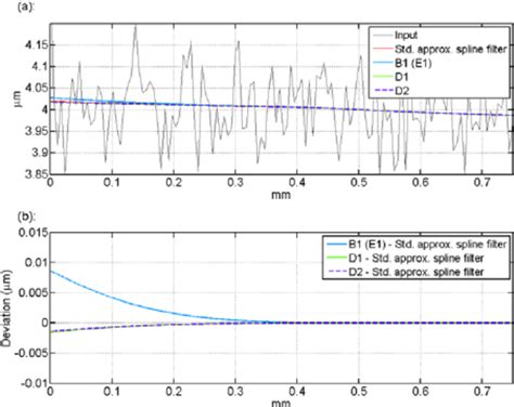 The Fi Lter Performance Tests Of D1 And D2 Using A Half Sine Pro Fi Le