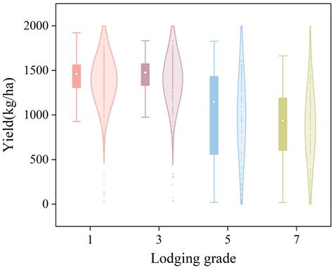 Soybean Lodging Classification And Yield Prediction Using Multimodal