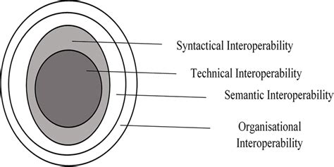 The Dimensions Of Interoperability Download Scientific Diagram