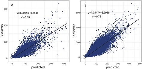 Evaluation Of The Performance Of The Boosted Regression Tree Model By