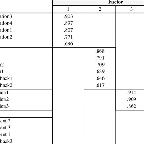 Rotated Component Matrix Download Table