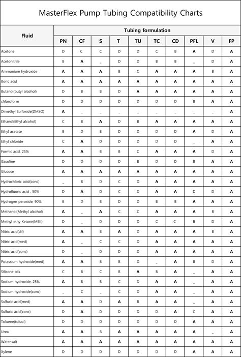 Tube Compatibility Chart At Erna Davila Blog