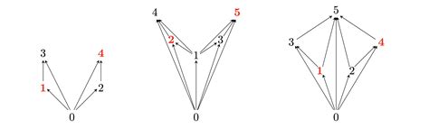 Combinatorics How To Compute All Equivalence Classes Of Weight Assignments To The Vertices Of
