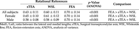 Sex Differences In MedL LatL According To The Rotational References Download Scientific Diagram