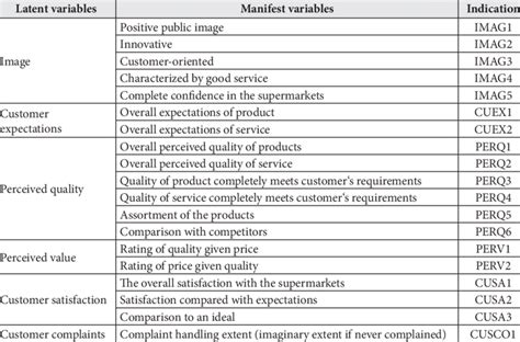 Latent And Manifest Variables Download Table