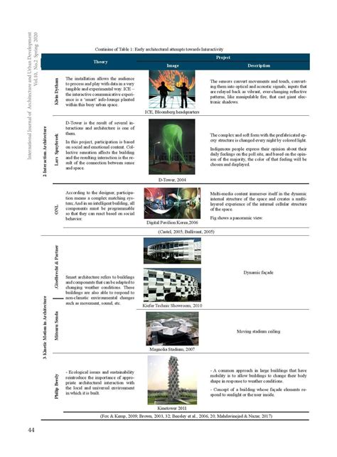 Interactive Form Generation In High Performance Architecture Theory