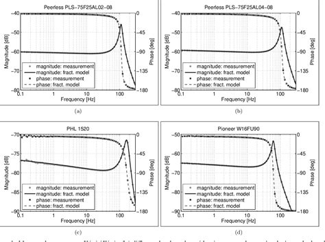 Figure 1 From Modeling Viscoelastic Properties Of Loudspeaker Suspensions Using Fractional