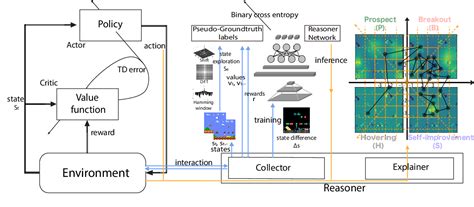 Figure 1 From Advantage Actor Critic With Reasoner Explaining The Agents Behavior From An