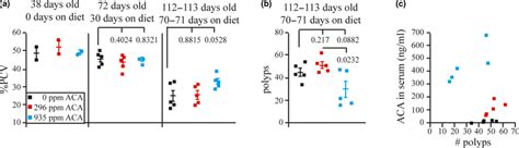 Measurements Of Pack Cell Volume Pcv Polyps And Serum Acarbose