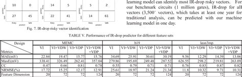 table v from vector based dynamic ir drop prediction using machine