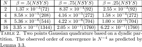 Table 1 From Numerical Approximation Of Fractional Powers Of Elliptic