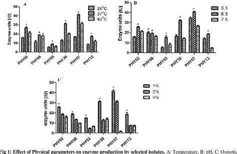Figure 1 From Isolation And Characterization Of Phytase Producing