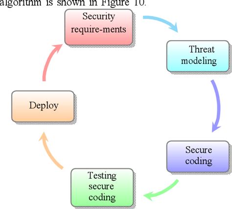 Figure 10 From Defender Attacker Model Based Secure Software