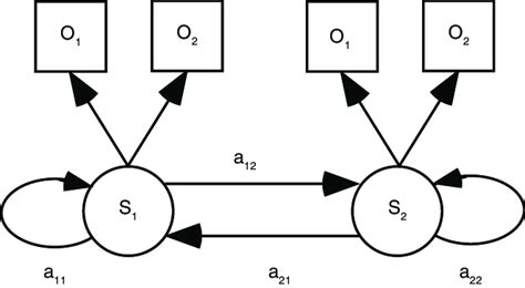 1 Hidden Markov Model With 2 States Download Scientific Diagram