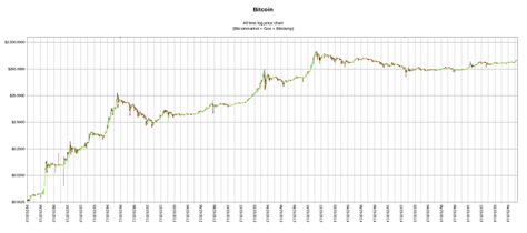 Bitcoin All Time Price Chart Logarithmic Scale Bitcoinmarket Mt Gox