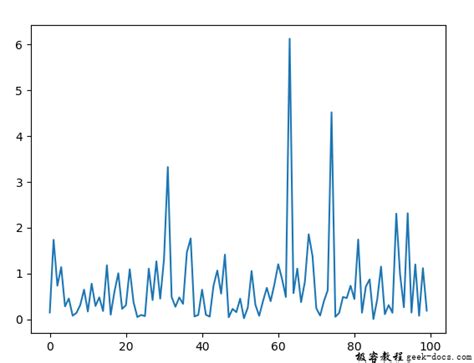 Python random expovariate 极客教程