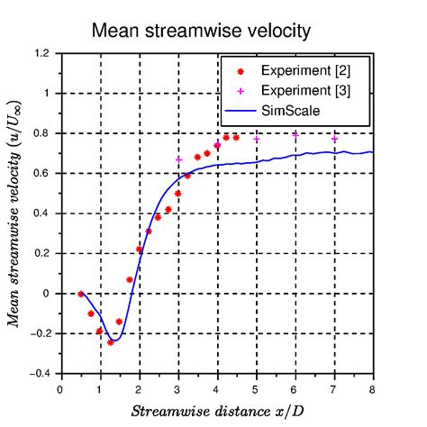 Large Eddy Simulation Of Flow Over Cylinder Validation SimScale
