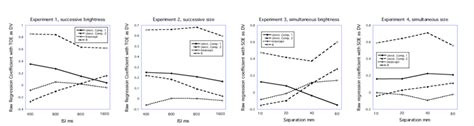 Regression Coefficients With Toe Or Soe As Dependent Variable For Download Scientific Diagram
