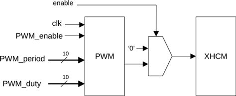Block Diagram Of The Pwm Xhcm Controlled Power Consumption Generator