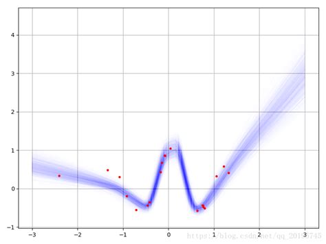 浅析贝叶斯神经网络（based on variational bayesian） csdn博客