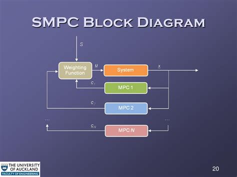 Ppt Scheduled Model Predictive Control Of Wind Turbines In Above Rated Wind Powerpoint