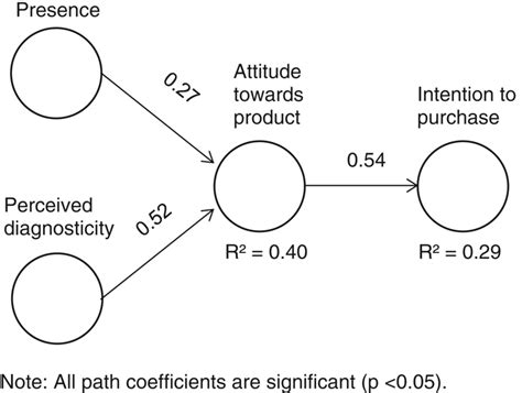 PLS Modelling Of LSE Virtual Product Presentation Mode Note All Path Download Scientific