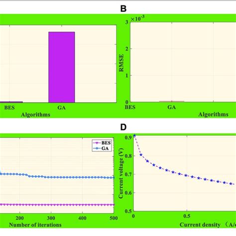Comprehensive Analysis Of Bes And Ga Under Case 3 A Average Rmse