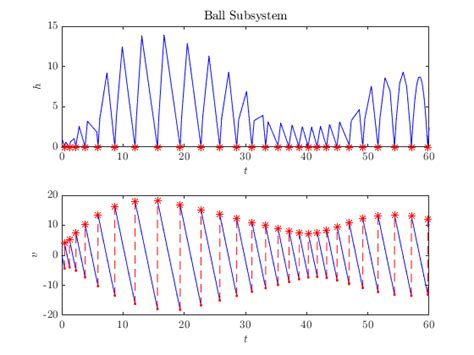Creating And Simulating Multiple Interlinked Hybrid Systems Hybrid Equations Toolbox