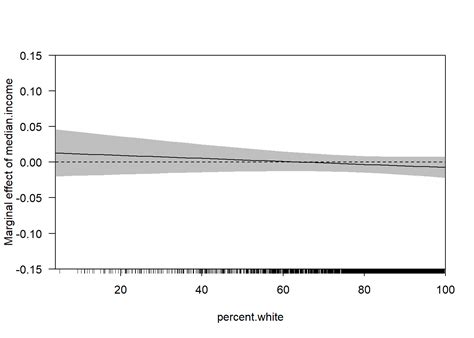 Chapter 12 Regression Functional Form Introduction To Inferential