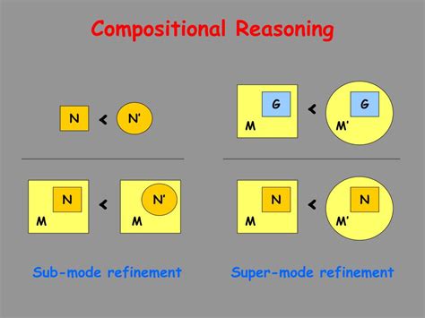 Ppt Hierarchical Design And Analysis Of Reactive Systems Powerpoint