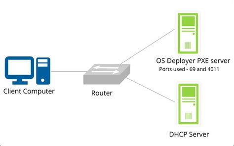 How To Use The Pxe Preboot Execution Environment Boot Minitool Computer Router Data