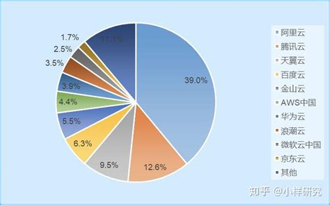 疫情期间，云计算重要性凸显，初创公司机会在哪？ 知乎