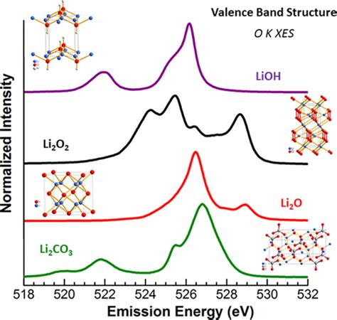 Valence Electronic Structure Of Li2o2 Li2o Li2co3 And Lioh Probed By