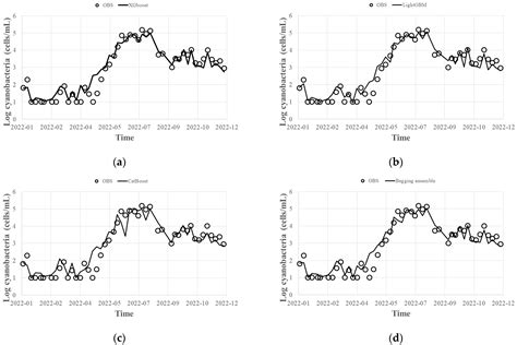 Ensemble Machine Learning Of Gradient Boosting Xgboost Lightgbm