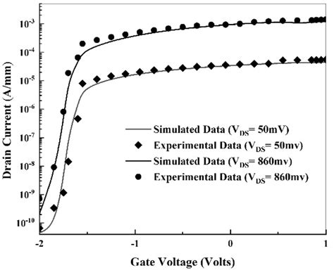 Device Calibrated With Experimental Results 28 Download Scientific
