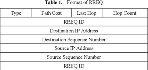 Table 1 From Macnrp Implementation Based Aomdv And Performance Evaluation Semantic Scholar