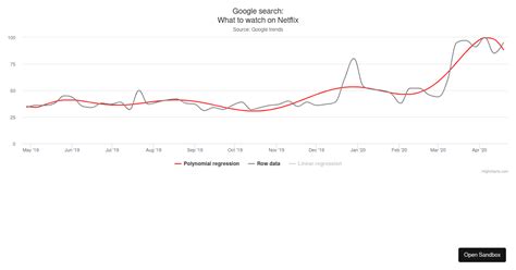 Polynomial Regression Codesandbox