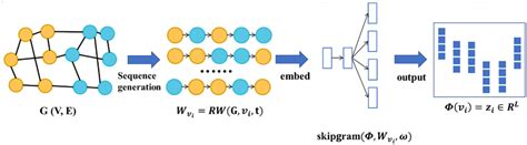 Deepwalk Graph Representation Learning Method Download Scientific Diagram