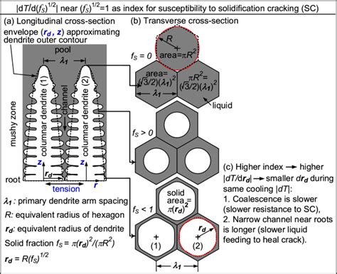 Undercooling And Cracking During Solidification Metallurgical And Materials Transactions A