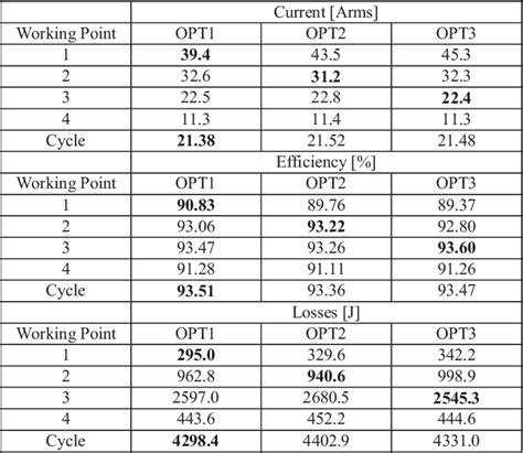 Table Iii From Design Optimization Of A Synchronous Reluctance Motor