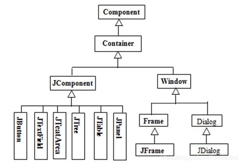 Java常用组件容器与布局计算机系统基础知识简述java底层容器的种类及默认布局方式 Csdn博客