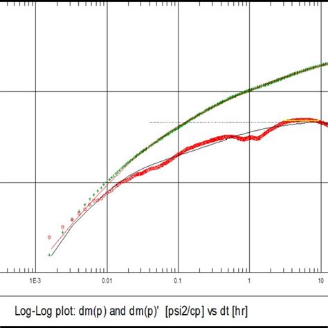 Type Curve Pressure Derivative Download Scientific Diagram