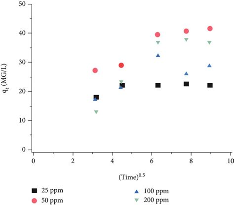 A Pseudo First Order Kinetics B Pseudo Second Order Kinetics And
