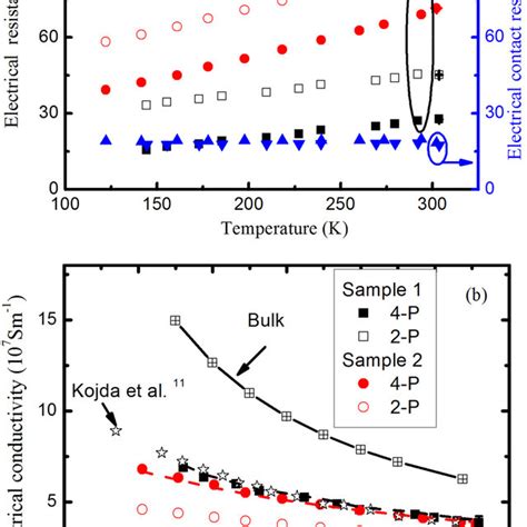Measured Lorenz Number As A Function Of Temperature Download