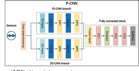 figure 2 from parallel convolutional neural network toward high