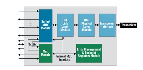Mid Range Fpga With 3125gbps Io Eeweb